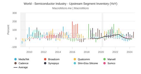 World Semiconductor Industry Upstream Segment Inventory Yoy