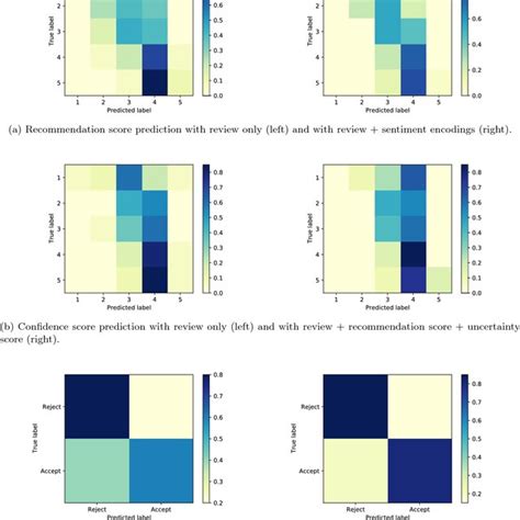 Confusion Matrices Of The Three Prediction Sub Tasks Download Scientific Diagram