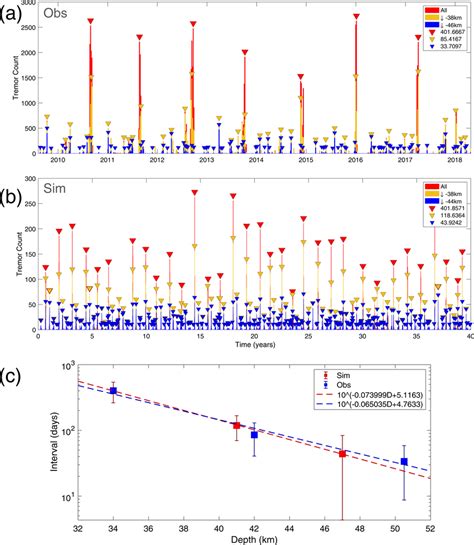 Comparison Of The Spatiotemporal Distribution Of Episodic Tremor And Download Scientific