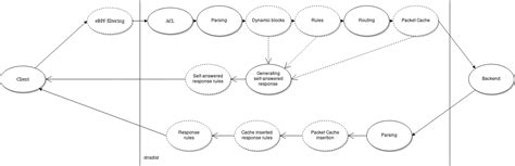 packet policies — dnsdist documentation