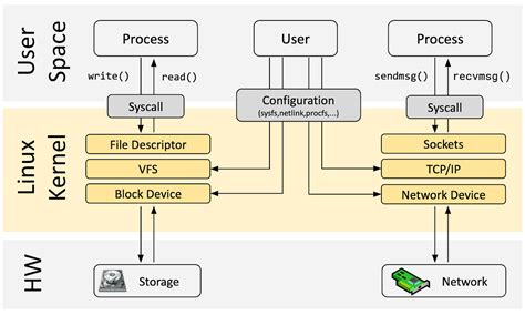 Ebpf — Understanding The Next Gen Networking Security And Observability