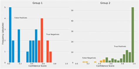 Confidence Score Histogram Of Fused Model Figure 8 Shows The Majority