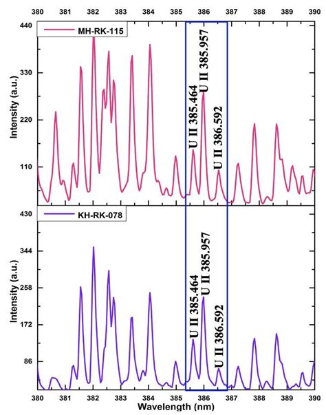 29 Emission Spectra Of Uranium Mineral Ores From Coast Download Scientific Diagram
