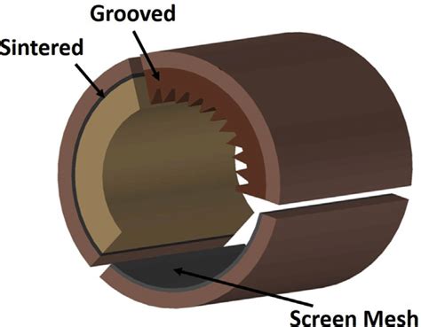 Different Wick Structures Download Scientific Diagram