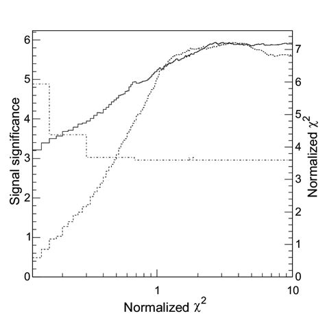 10 the solid dashed curve shows the relation between the signal