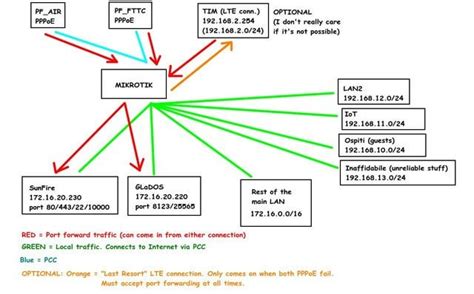 mikrotik rb3011 port forwarding troubles on dual wan setup r mikrotik