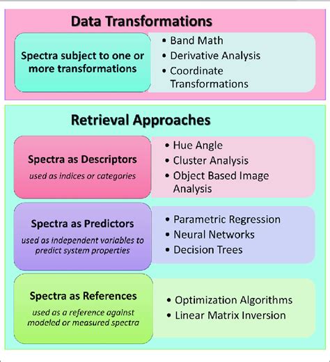 Approaches For Building A Hyperspectral Algorithm With Selected Examples Download