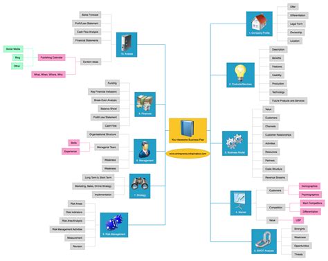 Business Plan Mind Map Entrepreneurship In A Box