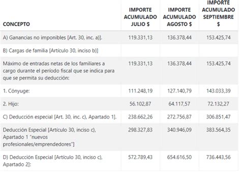 Ganancias Afip Publicó Las Tablas Con Las Deducciones Y Escala De