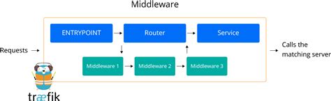 Introduction To Traefik V2 Ingress Controller In Jelastic Kubernetes