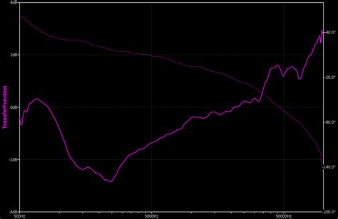 How To Take Correctly Bode Plot Transfer Function For A Resonant Converter QSPICE Qorvo