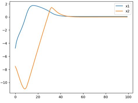 Reinforcement Learning For Physics Odes And Hyperparameter Tuning