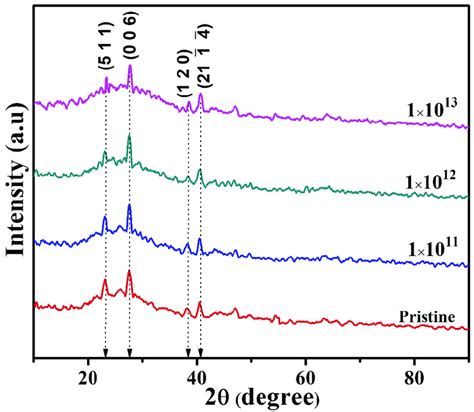 XRD Patterns Of Pristine And Irradiated In2 Te0 98Se0 02 3 Films Download Scientific Diagram