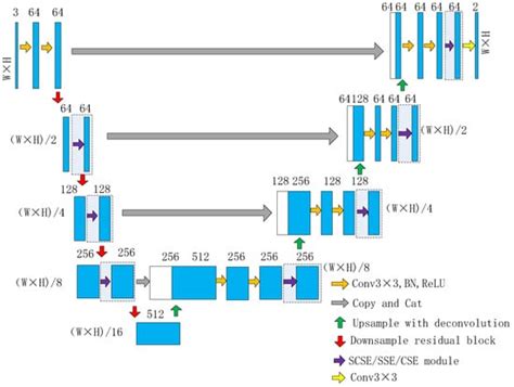 Ruc Net A Residual Unet Based Convolutional Neural Network For Pixel