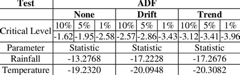 The Adf Unit Root Test Results Download Scientific Diagram