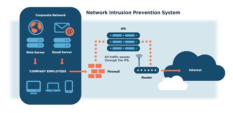 Managed IDS IPS Services For Proactive Threat Detection Databank