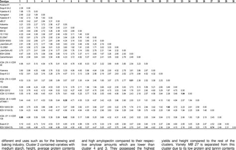 Estimates Of Genetic Distance Based On Biochemical Characteristics Of
