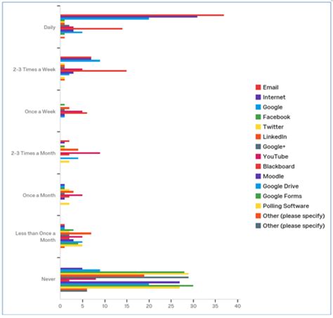 Technology Usage For Babe Engagement And Teaching Purposes Download Scientific Diagram