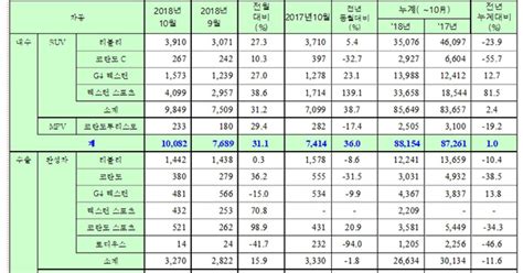 쌍용차 10월 내수 수출 포함 총 1만 3424대 판매 글로벌오토뉴스