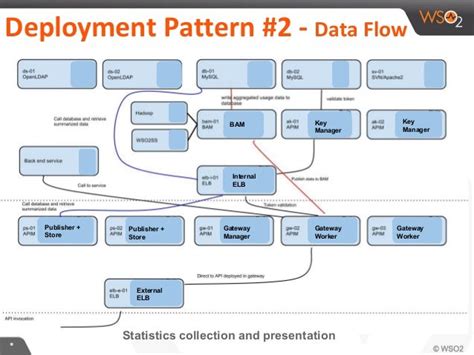 Scalable Deployment Patterns In Wso2 Api Manager