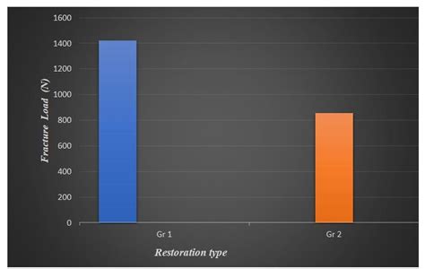 Column Chart Showing The Mean Values Of Fracture Resistance For Both