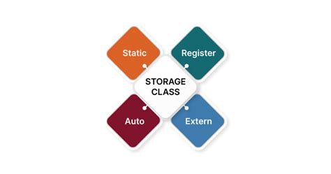 Understanding Scope Lifetime And Storage Classes In Cc Code With