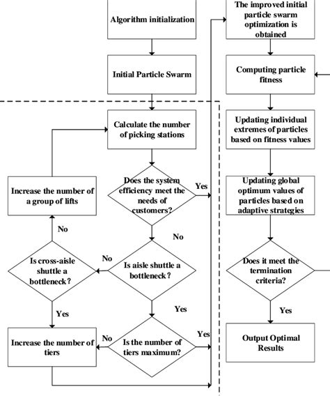 The Solving Process Of Improved Particle Swarm Optimization Download Scientific Diagram