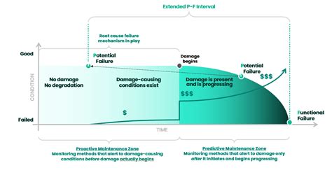 Natural Result Of Condition Monitoring Bently Nevada