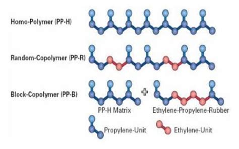 Exploring The Different Types Of Polypropylene Fow Mould