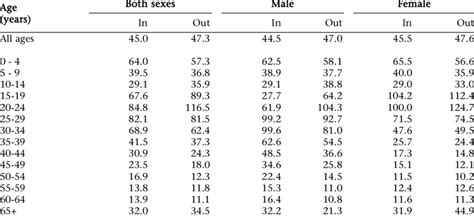 1 Age And Sex Specific Migration Rates Per 1 000 Population By Download Table