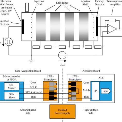 Schematic Representation Of An Ion Mobility Spectrometer Ims With