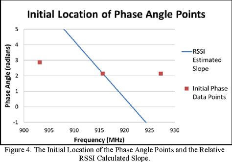 Figure 1 From Rssi Informed Phase Method For Distance Calculations