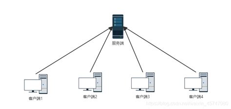 前后端使用利用websocket进行通信 Csdn博客