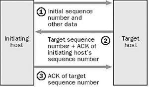 TCP Three Way Handshake A Comprehensive Guide NETWORK ENCYCLOPEDIA