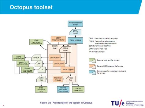 Ppt Modeling And Analysis Of Printer Data Paths Using Synchronous Data Flow Graphs In Octopus