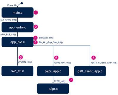 STM WBA Bluetooth LE P P Router Stm Mcu