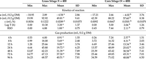 Descriptive Statistics For The Different Parameters Of In Vitro Gas