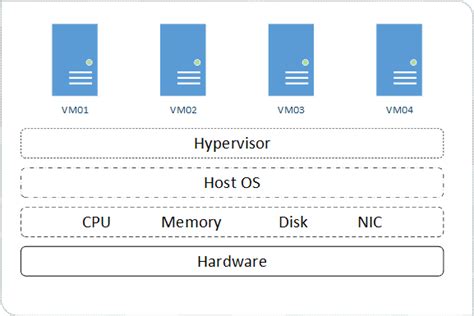 Building A Sql Server Virtual Lab In Windows Virtualization Concepts