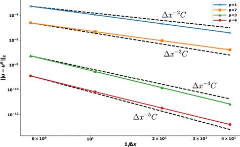 Steady Two Phase Advection Diffusion Test Case Spatial Convergence