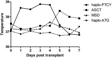 The Temperature Profile Of Patients Undergoing Hematopoietic Stem Cell Download Scientific