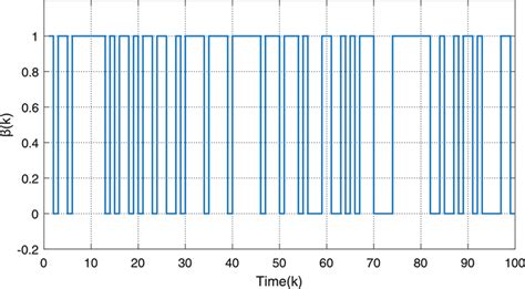 The Value Of The Random Data Packet Losses Variable βk Download