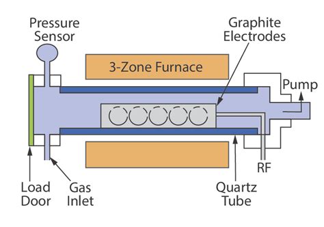 Plasma Enhanced Chemical Vapor Deposition Systems