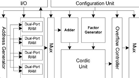 shows the formerly designed fft processor using the radix 4 dif