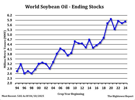 soybean oil chart a visual reference of charts chart master