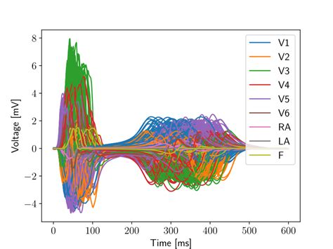 Full Dataset Containing 200 In Silico Precordial And Limb Leads Recordings Download