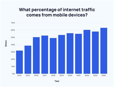Mobile Data Usage Graph