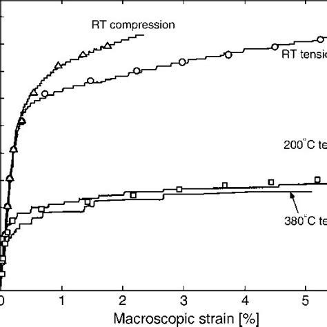 Macroscopic Stress Strain Curves Acquired During Neutron Data Download Scientific Diagram