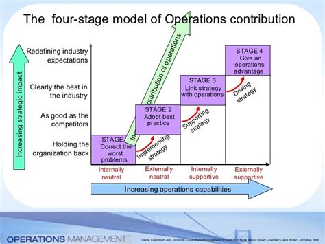 Role Of Operations Objectives Of Operations