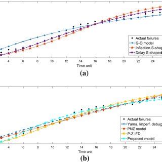Software Failure Prediction Comparison Of Models With And Without PoRM Download Scientific Diagram