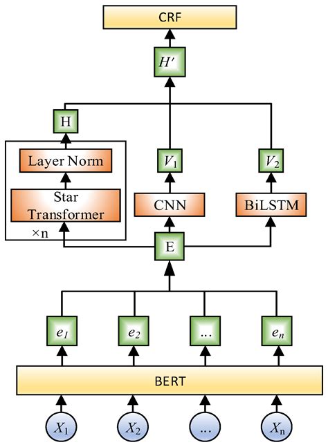 Chinese Named Entity Recognition Based On Bert And Lightweight Feature Extraction Model Chinese Named Entity Recognition Based On Bert And Lightweight Feature Extraction Model